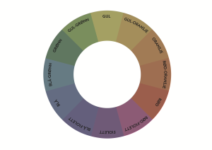 Fargehjulet er et treffsikkert verktøy - Fargemagasinet